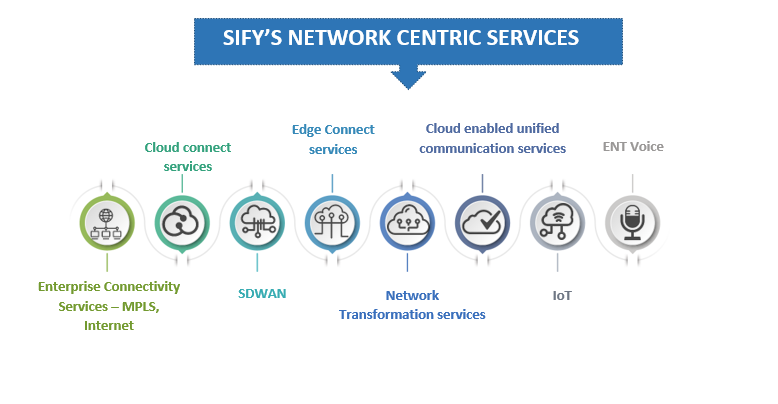 Re-Architect your Network with Sify - Sify Technologies