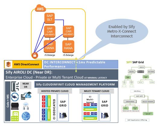 Fast-track your SAP’s Cloud Adoption on AWS, with Sify - Sify Technologies