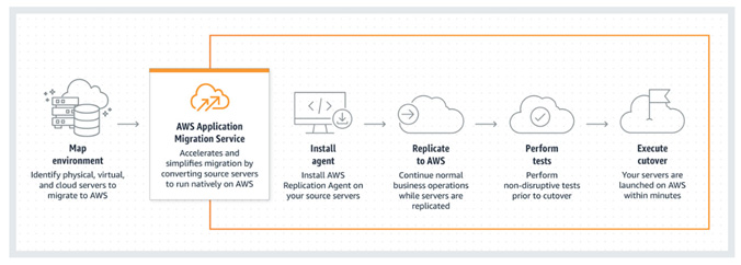 SAP Migrations to AWS Cloud using Cloud Endure Migration Tool - Sify Technologies
