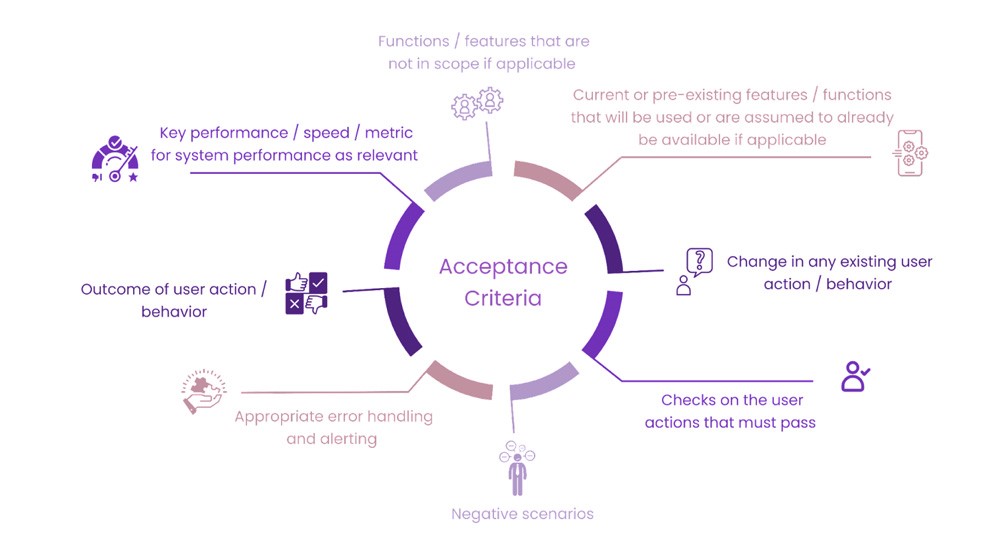 How to use Acceptance Criteria to deliver high quality Product Features ...