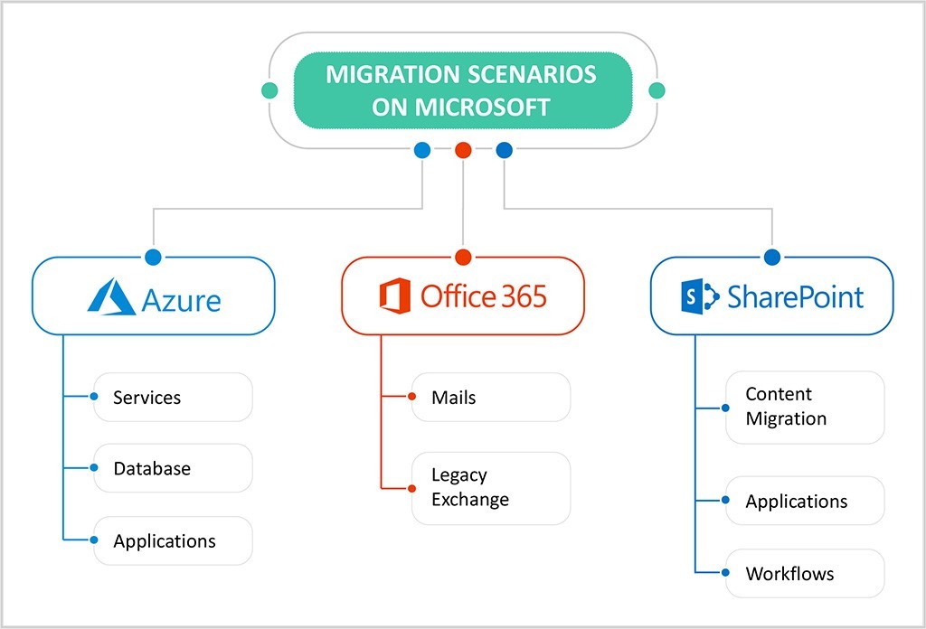 Embarking on a successful Microsoft Cloud journey with Sify - Sify ...